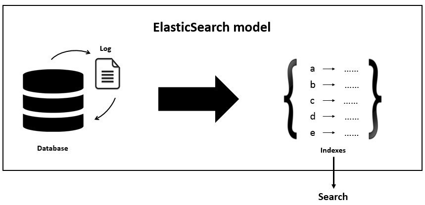 MapReduce and Elasticsearch guide for consultants and end-users ...