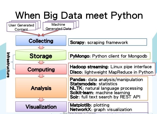 Choose python from the world of programming for the tremendous career ...