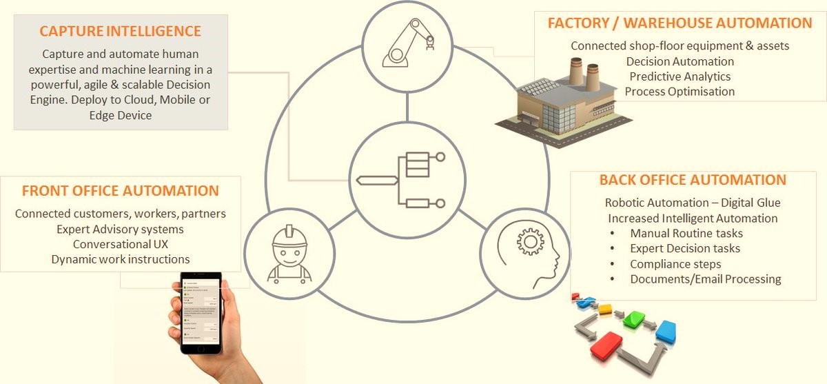Learn all about RPA Robotic Process Automation Tools and Technology ...