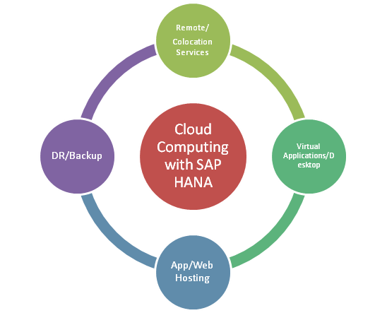 Cloud Computing with In-Memory Database SAP HANA | Sulekha Tech Pulse