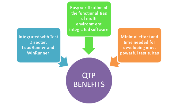 Dispensing with Manual Work Using Advanced QTP | Sulekha Tech Pulse