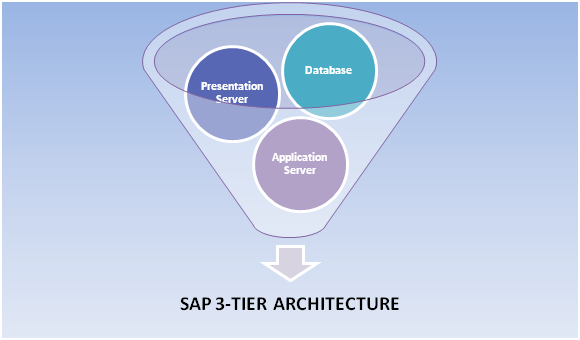 Is SAP Basis A Good Choice? | Sulekha Tech Pulse