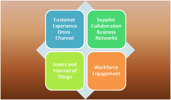 SAP- All Set to Become the Core of Digital Transformation | Sulekha ...