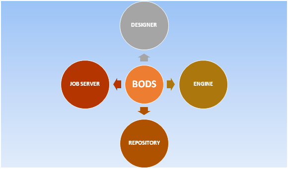 SAP BODS- A Single Enterprise Solution for Data Integration | Sulekha ...