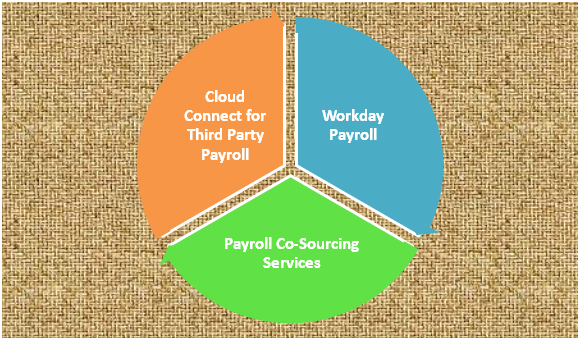 The Role of Workday Payroll in HRM | Sulekha Tech Pulse