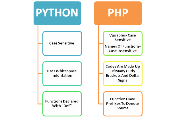 Main Reasons Why Python Scores Over PHP for Website Development ...