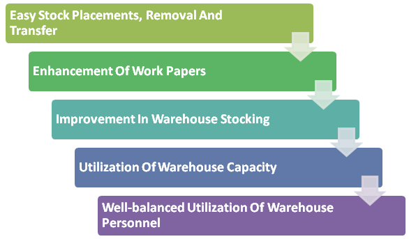 A Glance At The Fundamentals Of SAP WM And WMS | Sulekha Tech Pulse