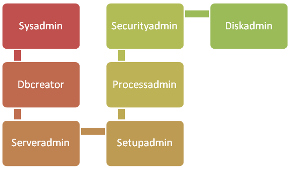 MS SQL Server Administration: Introduction and Server Roles | Sulekha ...