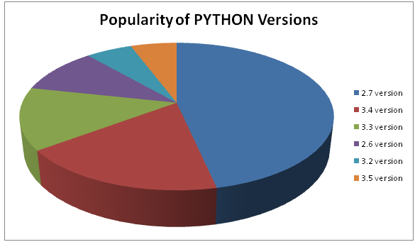 What Makes Python A Lucrative Career? | Sulekha Tech Pulse