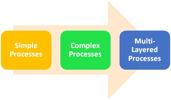 How To Manage Business Processes In The Most Effective Manner ...
