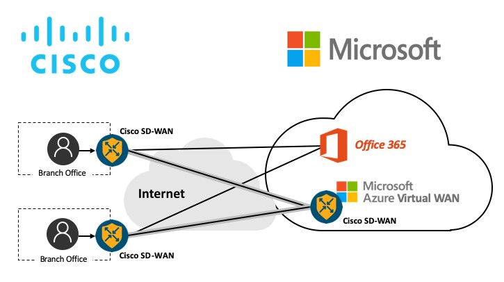 Cisco and Microsoft Join hands for Revolutionary User Experience ...