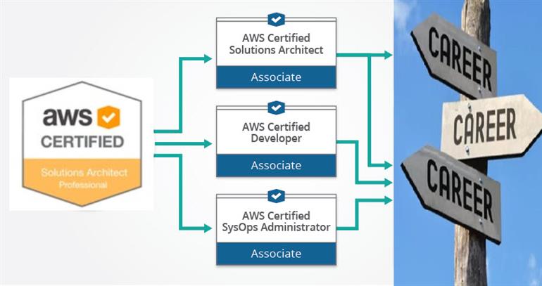 What are the key components of AWS's global infrastructure | Sulekha ...